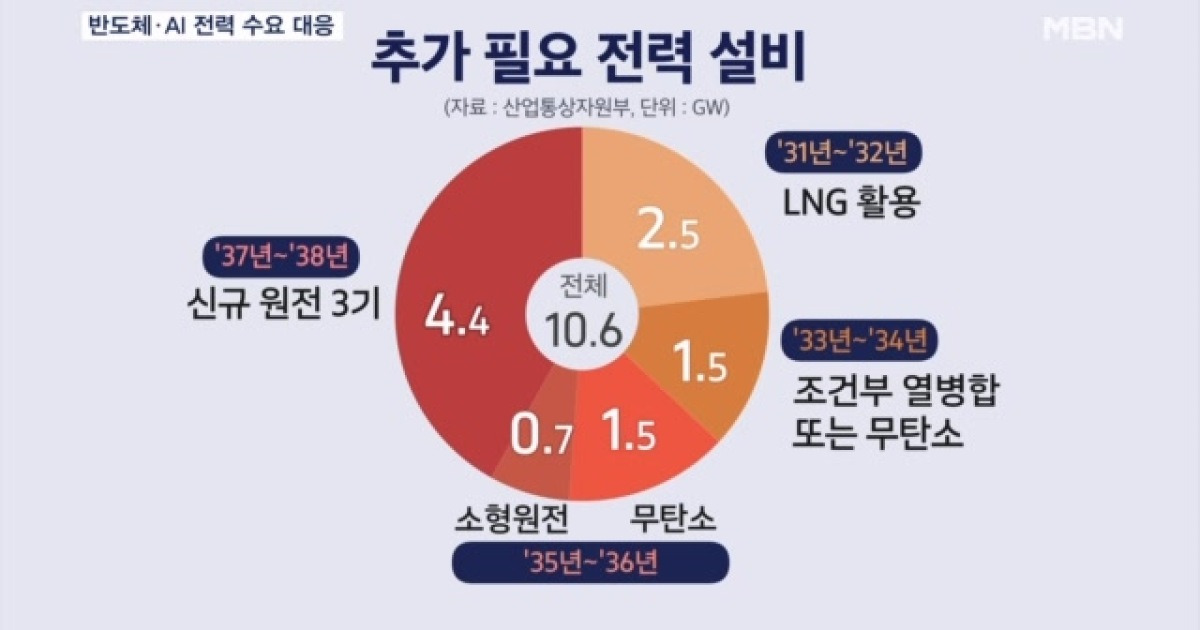 반도체·AI 전력 수요 대응 "신규 원전 3기·SMR 도입"