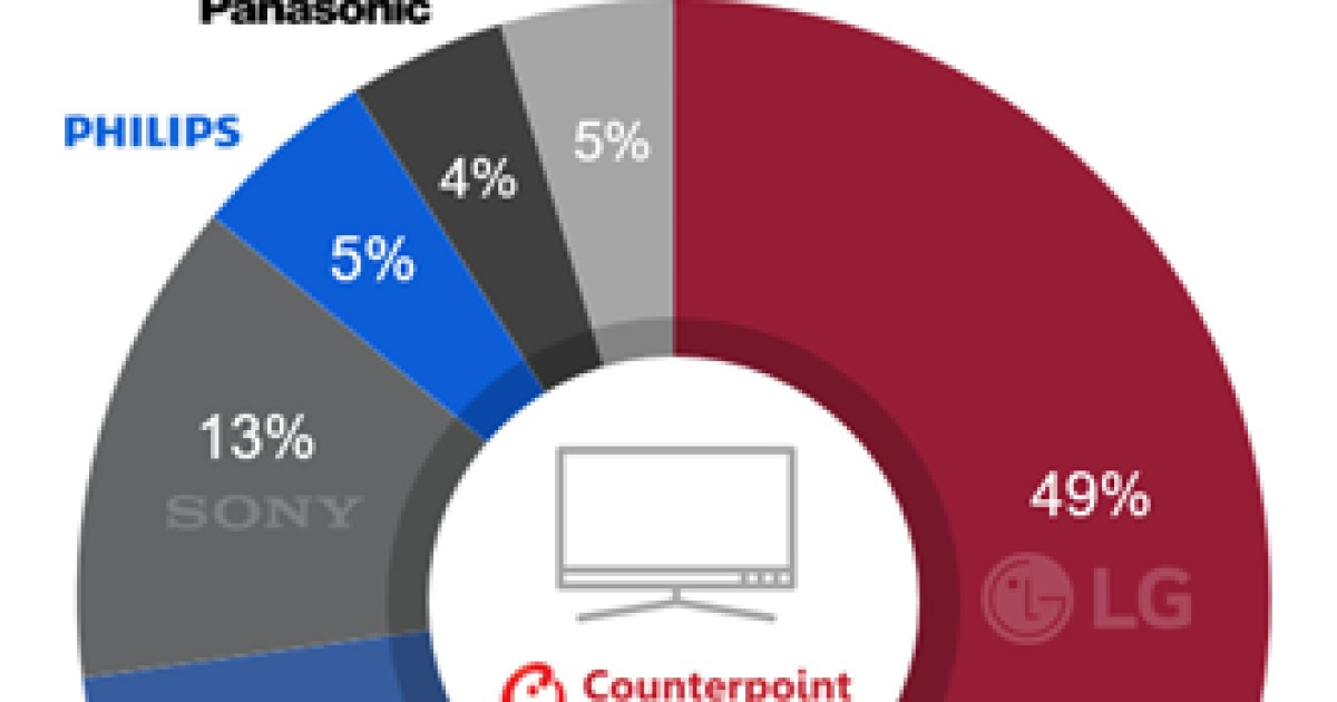 1Q OLED TV 출하량 6% 줄어…LG 1위·삼성 2위