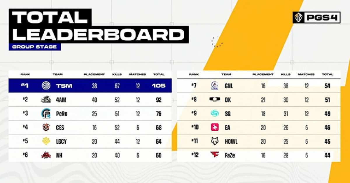 [PGS] GNL 54점-DK 51점 그룹 스테이지 종료, 젠지-광동 마지막 날 경기 남겨