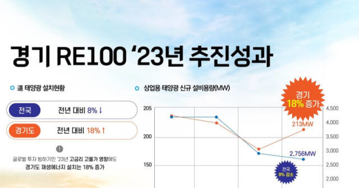 기후위기 대응 앞장…경기도, RE100·일회용품 제로 적극 추진