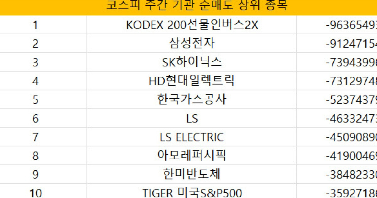 코스피 주간 기관 순매도 1위 'KODEX 200선물인버스2X'
