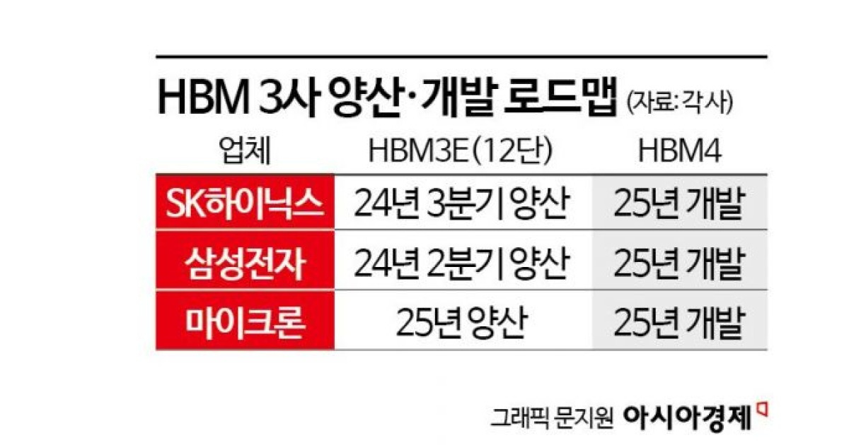 [피스앤칩스]삼성이 쏘아올린 '12층' HBM3E…SK·마이크론도 속도전
