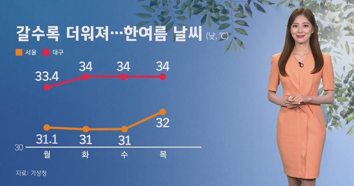 [날씨] 수분 섭취 잊지 마세요…한여름 더위 계속
