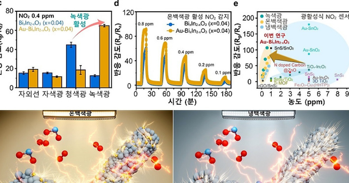 KAIST, 실내조명으로 작동하는 초고감도 가스 감지센서 개발