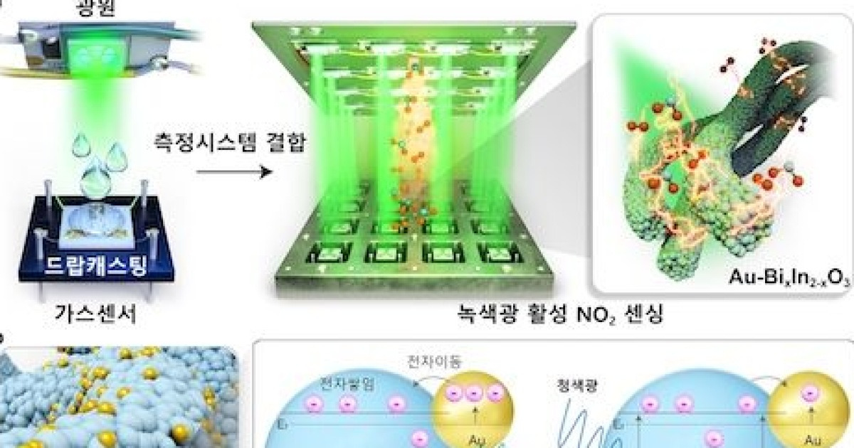 KAIST, 실내조명 활용해 최고 수준 이산화질소 감지 가능