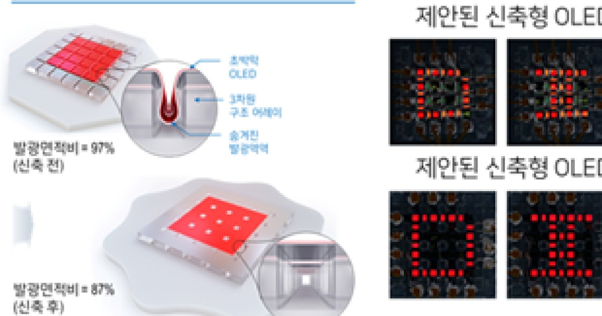 KAIST·ETRI·동아대, 잡아 늘려도 '고화질' 유지하는 디스플레이 개발