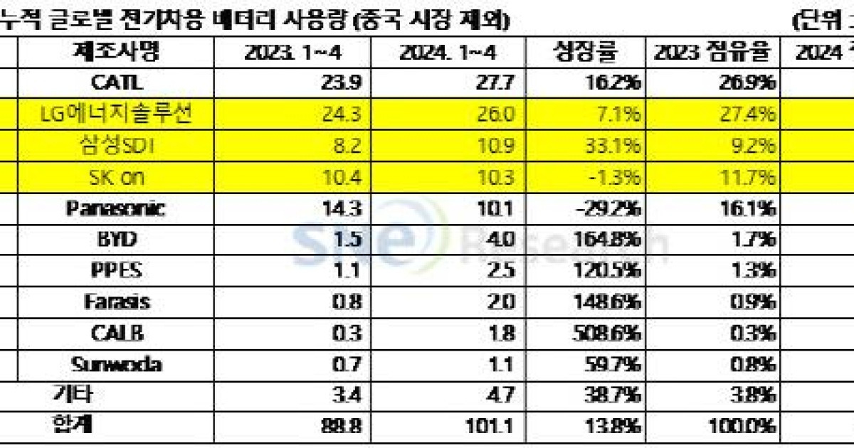 中제외 배터리 시장서도 중국 CATL 1위…K-배터리는 ↓