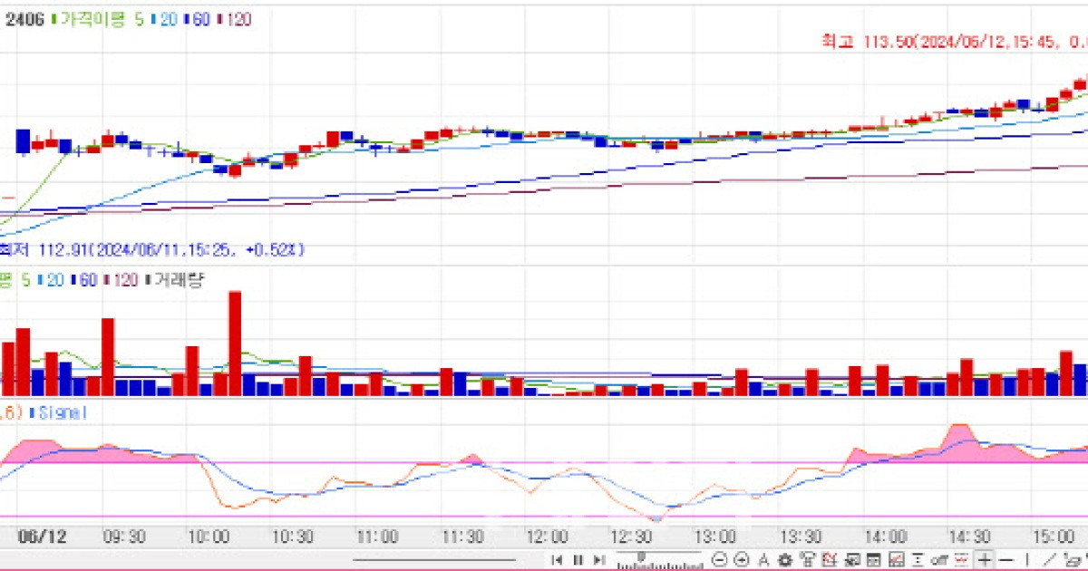 국고채 금리, 4bp 내외 하락…미 CPI·FOMC 주시[채권마감]