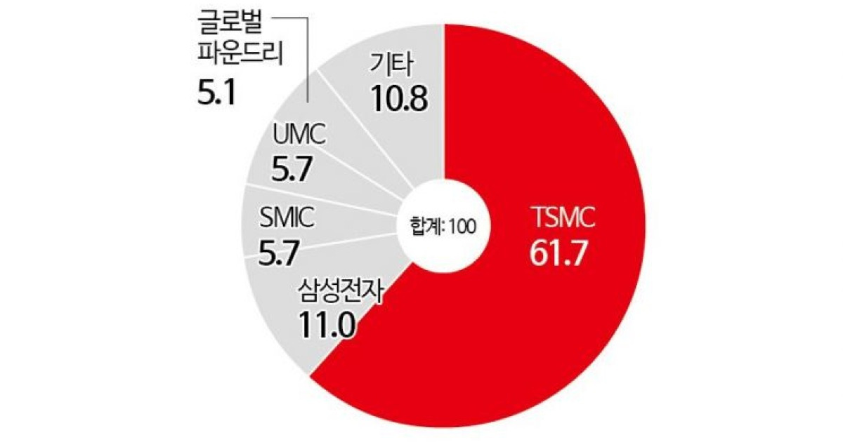 1분기 TSMC·삼성 격차 확대…중국 SMIC는 3위로 껑충