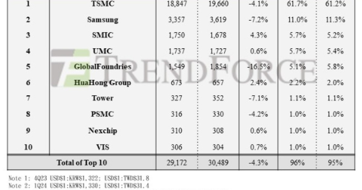 파운드리 1Q 매출 4% 감소…TSMC-삼성 점유율 격차 벌어져