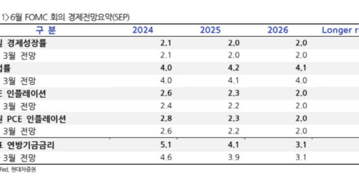 "균형 맞춘 6월 FOMC…향후 고용시장 지표가 관건"