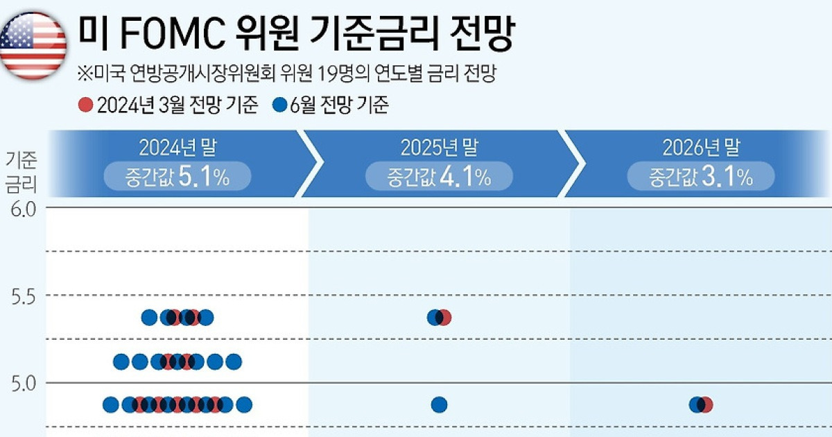 [그래픽] 미 FOMC 위원 기준금리 전망