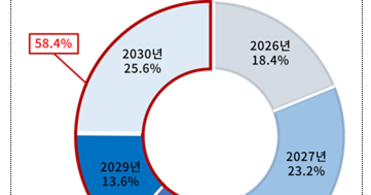 대기업 절반 이상, “ESG 공시는 2028년 이후가 적절”
