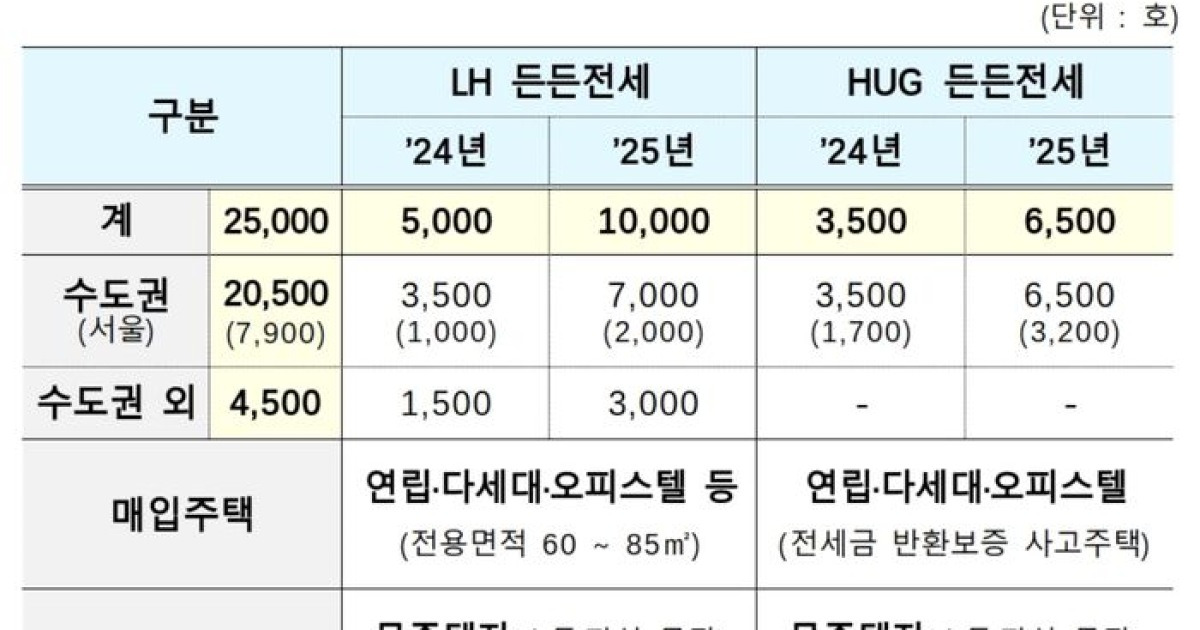 LH·HUG 든든전세주택 2.5만가구 공급…27일부터 모집공고 실시
