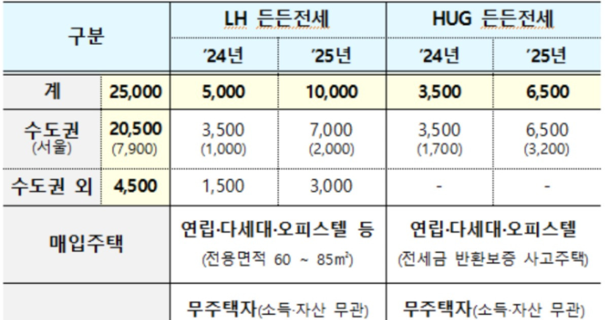 LH·HUG 매입 빌라 '든든전세주택'…27일부터 입주자 모집