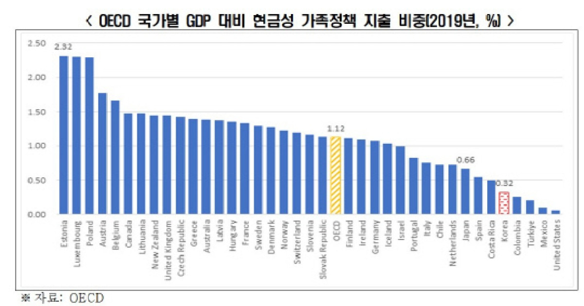 韓, 현금성 가족정책 지출 수준 OECD 34위 `최하위권`