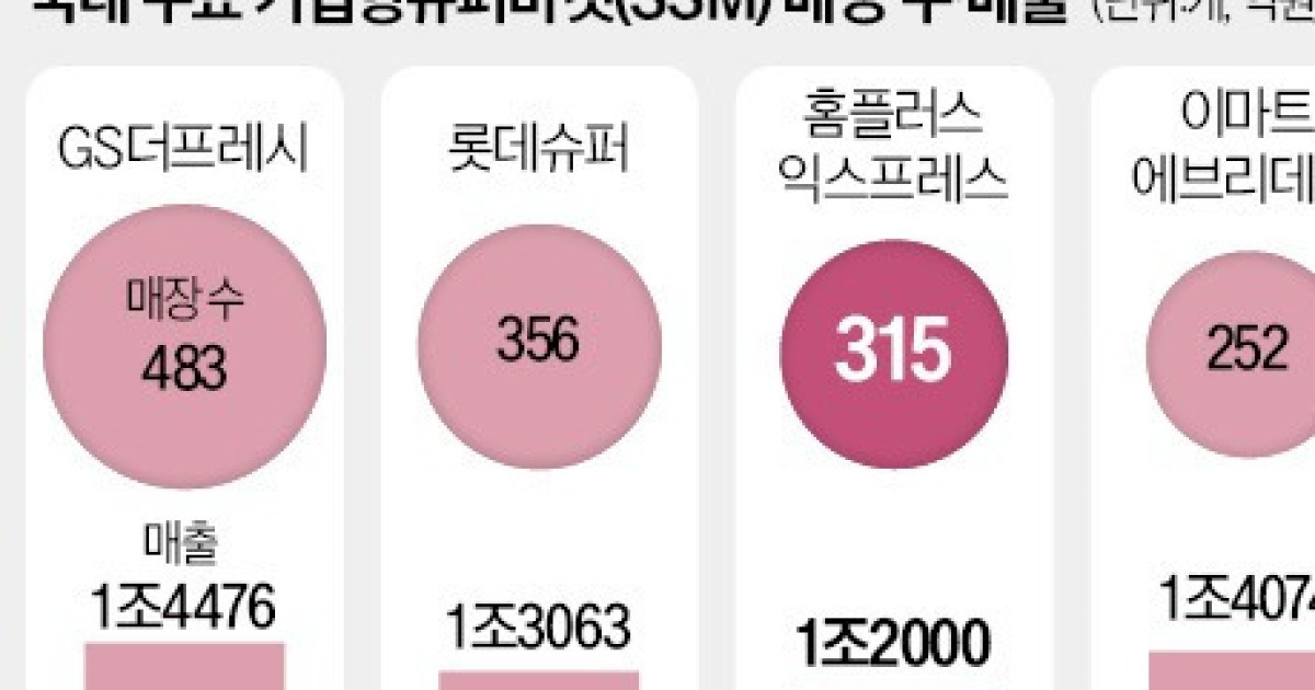 알리·GS·BGF까지…홈플러스 슈퍼에 '눈독'