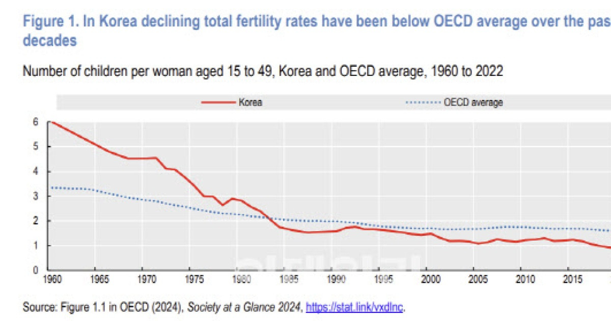 "한국이 꼴찌" OECD 출산율, 60년새 반토막…韓, 6명→0.78명 급락