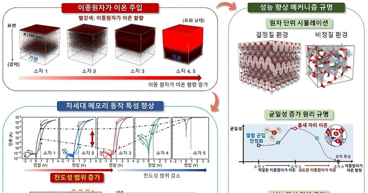 KAIST·한양대, 차세대 뉴로모픽 컴퓨팅 신뢰성 문제 해결