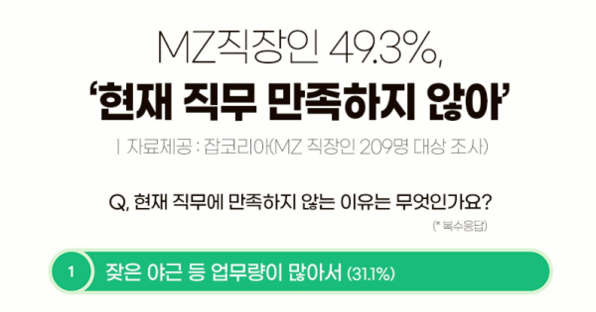 MZ 직장인 10명중 5명 “현재 직무에 만족 안해”···이유가?