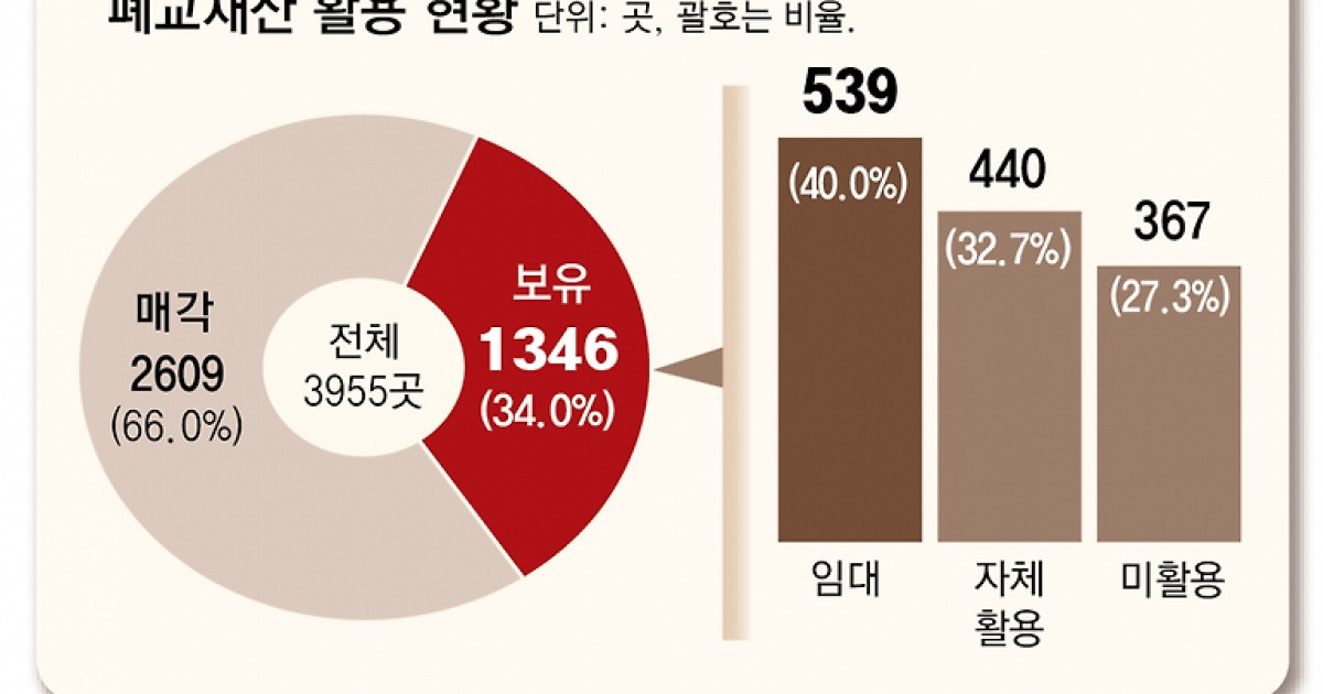 전국 폐교 3955곳중 367곳 그대로 방치… 지자체 “매각 용도변경 규제 풀어달라”