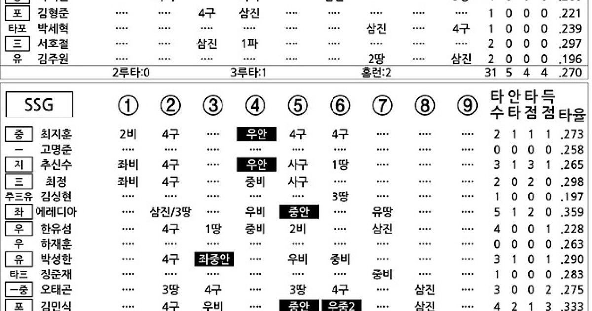 [2024 KBO리그 기록실] NC vs SSG (6월 22일)
