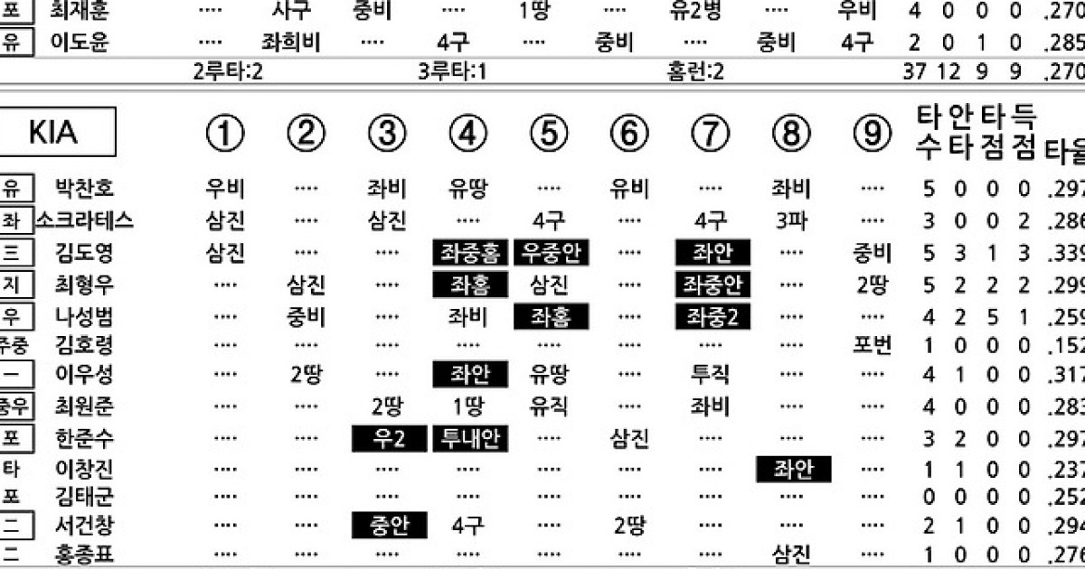 [2024 KBO리그 기록실] 한화 vs KIA (DH1) (6월 23일)