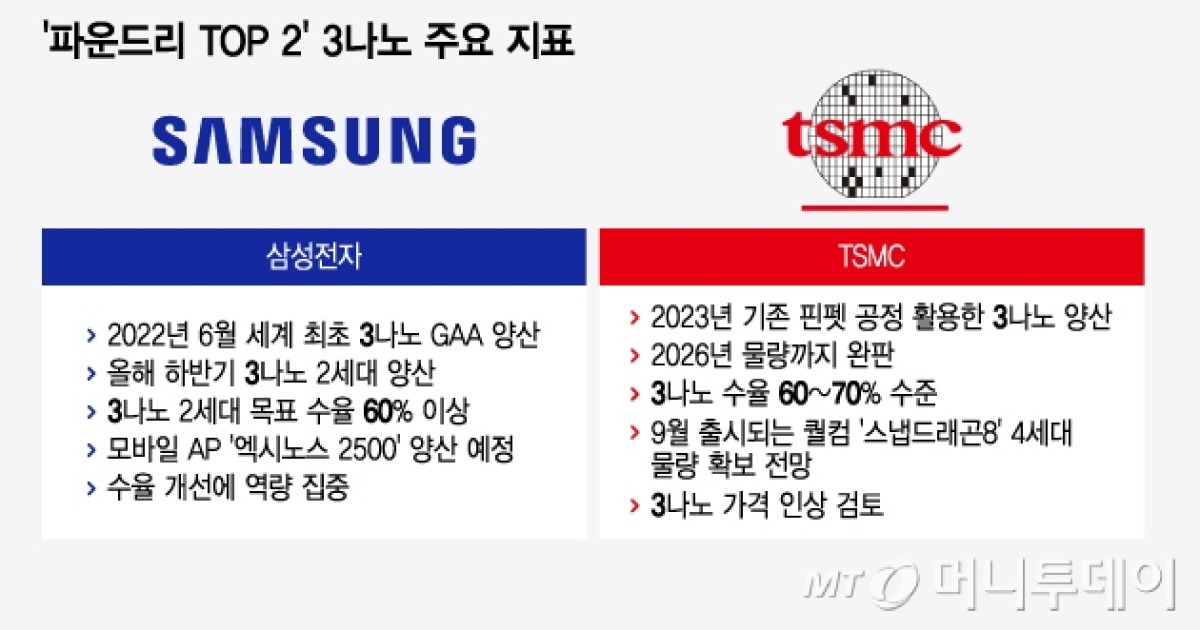 삼성전자, 3나노 수율에 '올인'…"가격 올리는 TSMC 넘는다"
