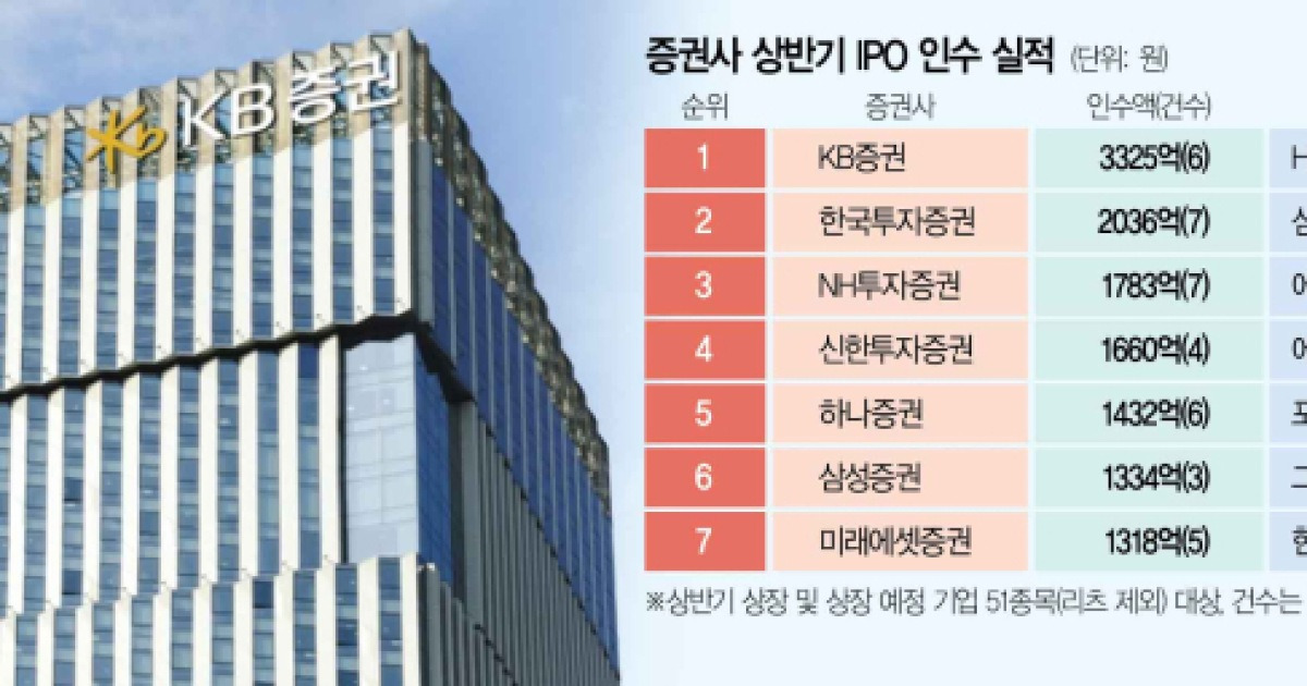 상반기 IPO 압도적 1위 KB증권···하반기엔 '5조 몸값' 케뱅 상장 [시그널]
