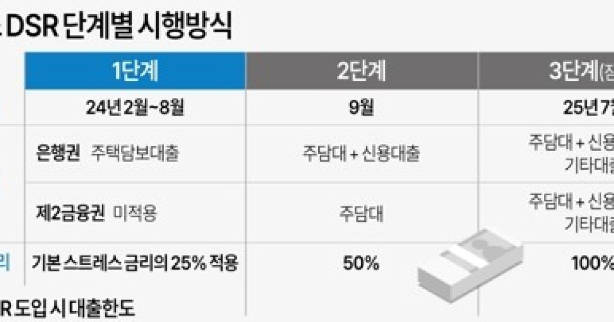 [그래픽] 스트레스 DSR 단계별 시행방식(종합)