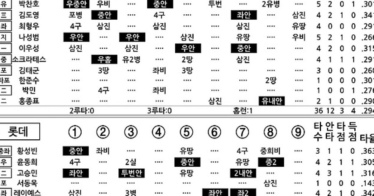 [2024 KBO리그 기록실] KIA vs 롯데 (6월 26일)