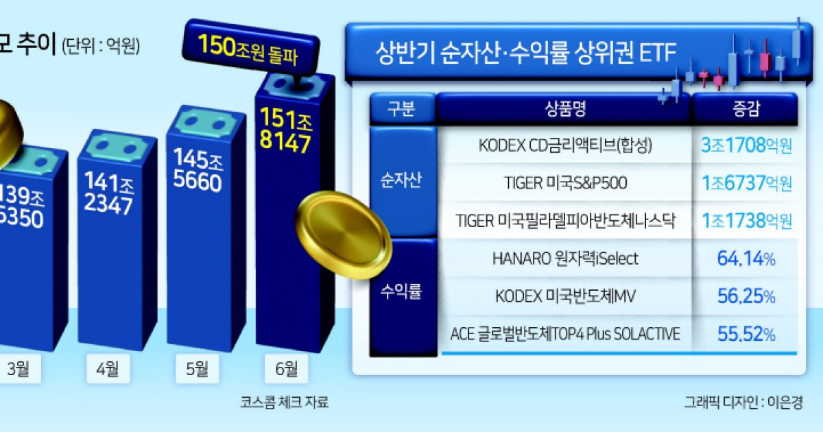 국내ETF 25% 성장 ‘첫 150조 시대’