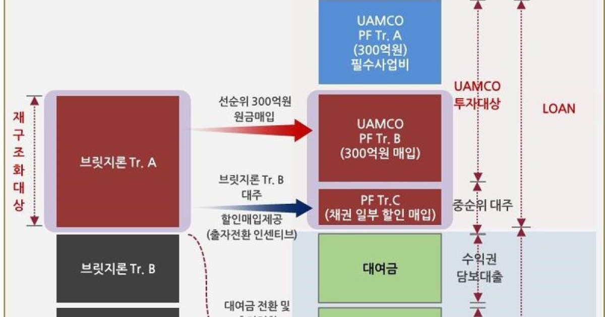 [fn마켓워치]유암코-IBK, PF 정상화 첫 투자