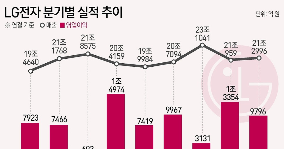 LG전자 2Q 실적도 신바람…냉난방공조·구독 타고 영업익 1조 '직진'