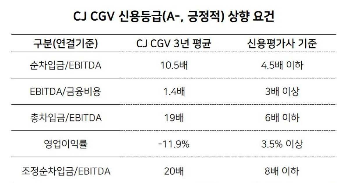 CJ CGV, 신용도 상향 핵심 키 'FI 협상' [투자360]