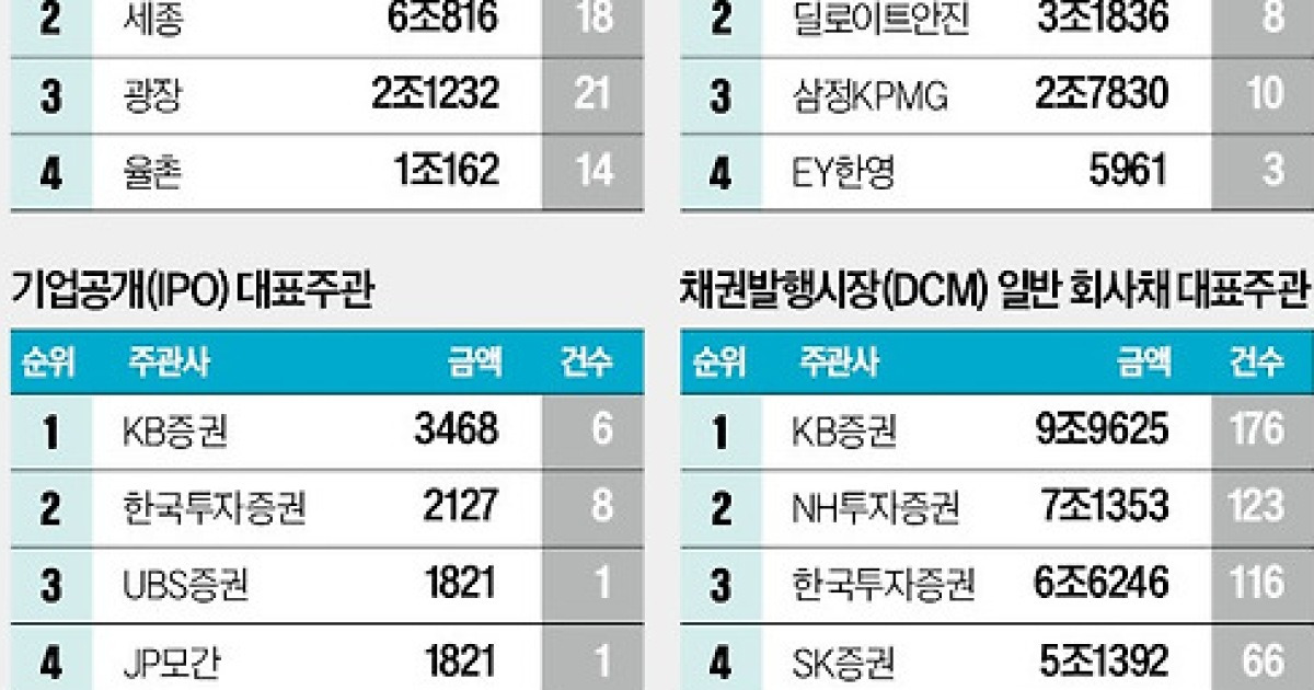 UBS 재무자문 '깜짝 1위'…KB증권, ECM·DCM 동시 석권
