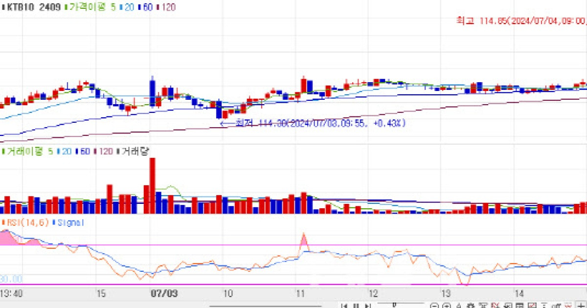 국고채 금리, 2bp 내외 하락 출발…10년물, 2.6bp↓