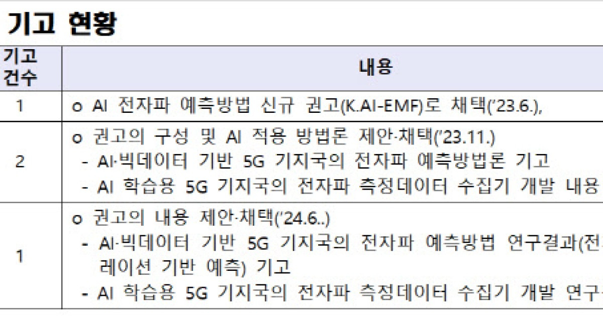 韓 AI 기반 전자파 예측기술, ITU-T SG5 권고 채택