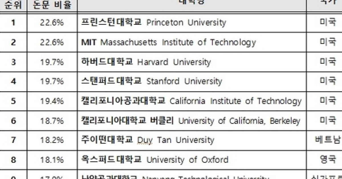 UNIST '2024 라이덴랭킹' 8년 연속 국내 1위