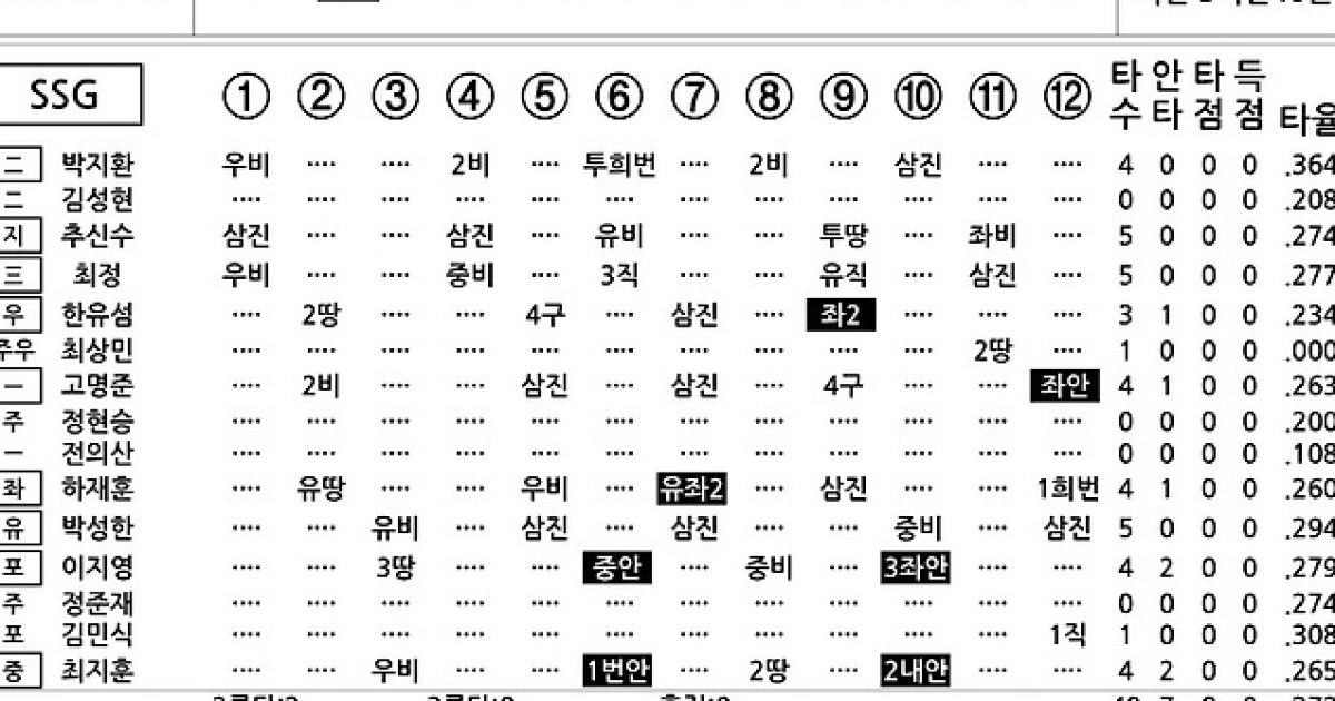[2024 KBO리그 기록실] SSG vs NC (7월 4일)