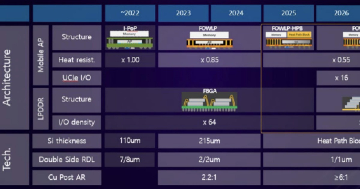 'LPDDR' D램도 쌓는다···삼성·SK하이닉스, HBM 2라운드 돌입 [biz-플러스]