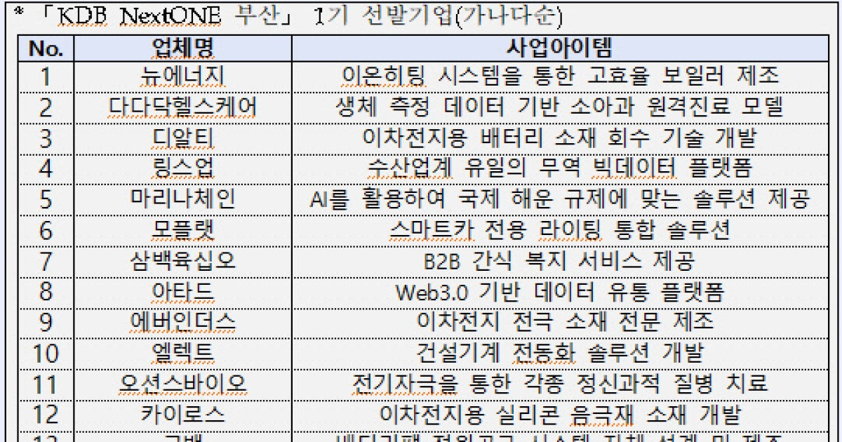 産銀, ‘KDB NextONE 부산’ 1기 프로그램 론칭