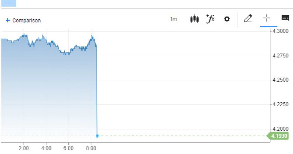 美 6월 소비자물가 0.1%↓..10년물 국채 금리 9bp↓