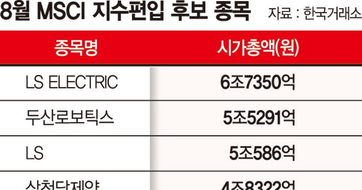 MSCI 편입 하나… LS일렉트릭·두산로보틱스株 급등