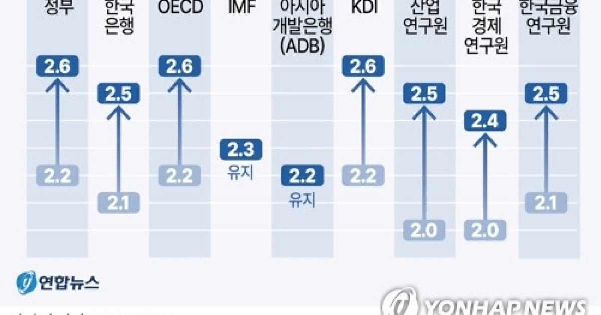 [다음주 경제] IMF·ADB, 한국 성장률 2%대 중반으로 올릴까