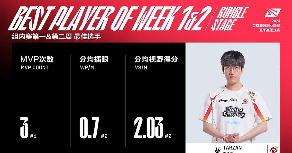 '타잔' 이승용, LPL 서머 럼블 스테이지 1,2주 차 MVP