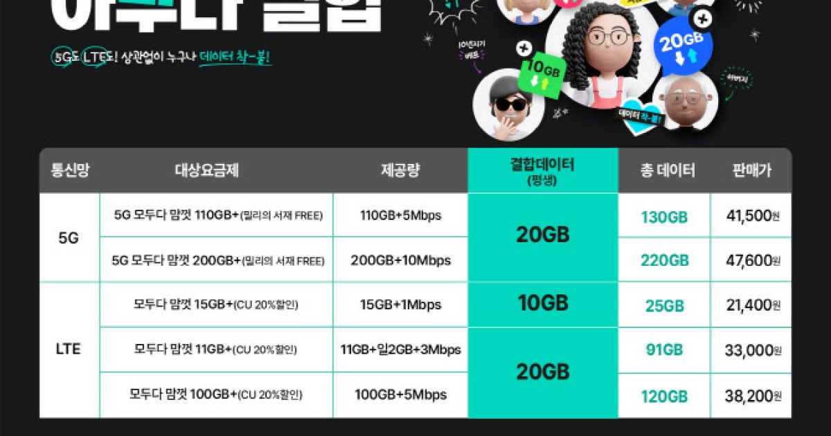 KT엠모바일, 5G요금제도 '아무나 결합'…월 최대 20GB 무료