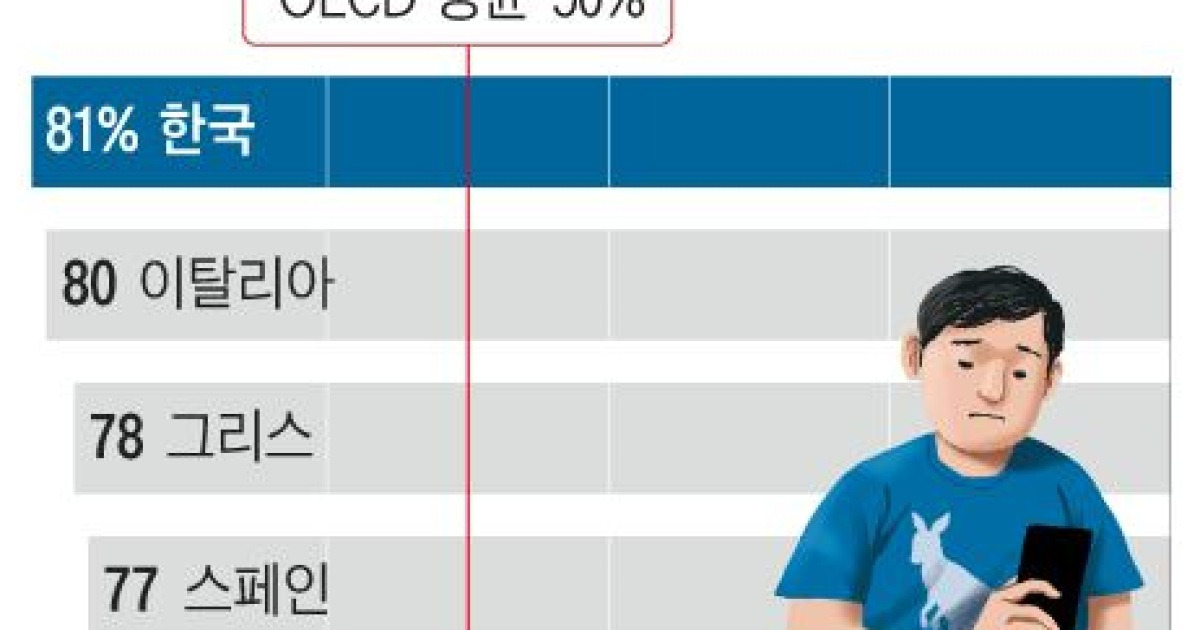 20대 81%가 부모에 얹혀산다… ‘캥거루족’ OECD 1위