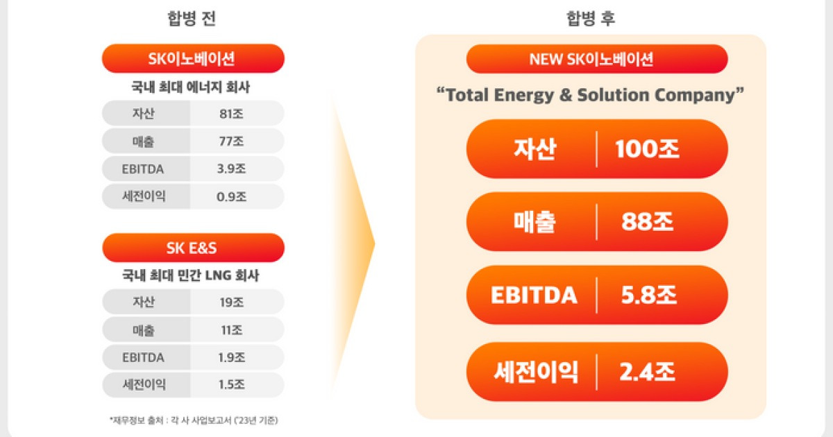 SK이노·SK E&S 합병비율 1대 1.19…남은 과제는 KKR 달래기