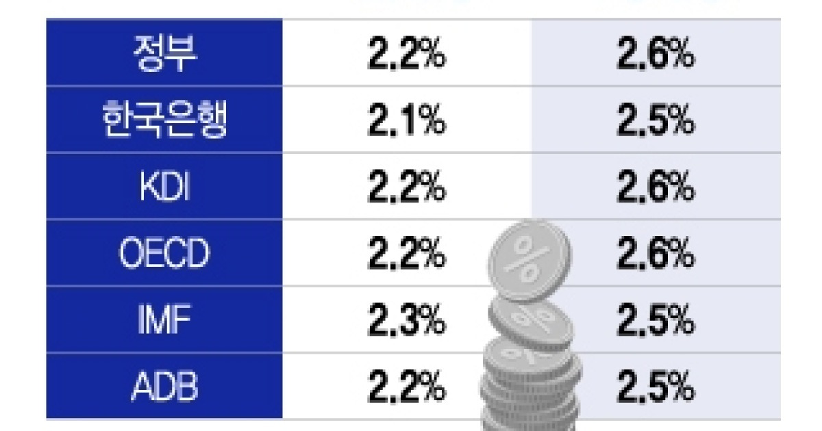 IMF 이어 ADB도 올렸다…"한국 올해 경제성장률 2.5%로 상향"